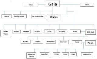 Offspring of Gaia in Greek Mythology