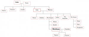 The Gorgons in Greek Mythology: Origin Story, Family Tree, Power ...