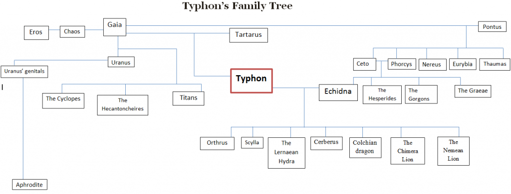 The Myth of Typhon – the Most Feared Monster in Greek Mythology - World ...