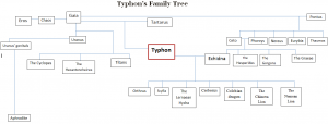 Typhon and Echidna in Greek Mythology - World History Edu