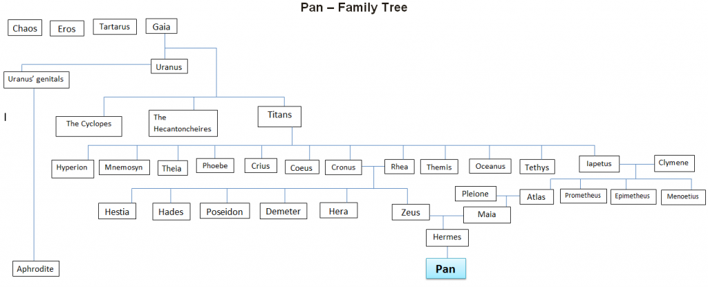 Pan: the Greek God of the countryside, shepherds, and rustic music ...