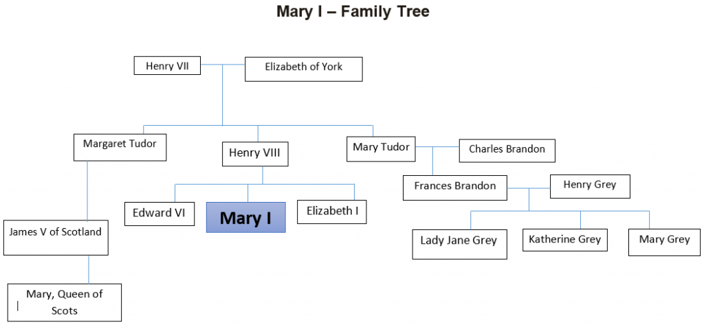Mary I (Bloody Mary): 25 Interesting Facts - World History Edu