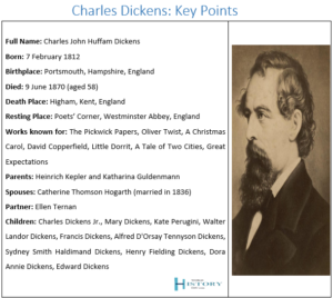 Charles Dickens - World History Edu