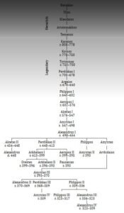 What was the Argead Dynasty? - World History Edu